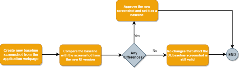 How To Run Visual Regression Tests Using Backstopjs In 5 Simple Steps Qamind